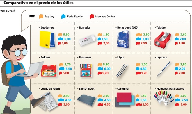 Comparación de precios de útiles escolares | LaRepublica.pe